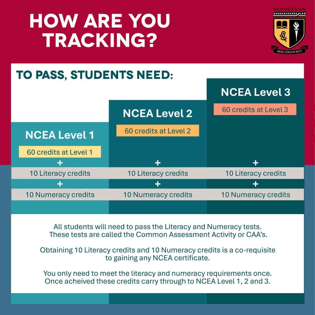 NCEA - How are you tracking? - Henderson High School